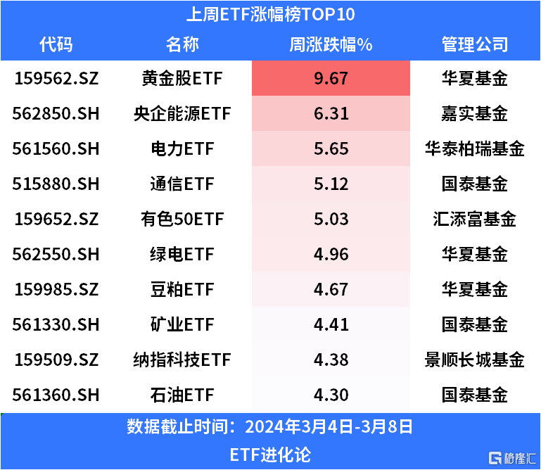 上周超200亿资金继续流入沪深300ETF，首只2000亿元规模ETF有望诞生，百亿债券ETF市场再扩容_中证_基金_主题