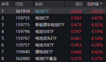 七千亿宁德时代涨超9%！获外资强烈看好！电池ETF(561910)涨超5%领涨两市权益ETF_权重股_连云_立场