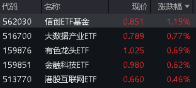 TMT逆市走强，信创一马当先，信创ETF基金(562030)盘中摸高2.6%！北向资金连续四日加仓！_金融_市场_板块