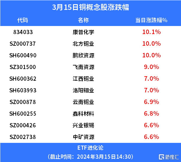 伦铜升破9000美元！有色ETF自2月低点以来大涨27%_有色金属_市场_预期