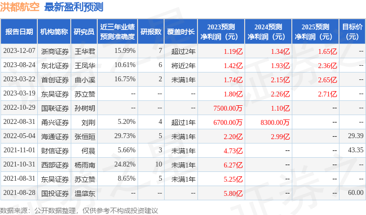 洪都航空（600316）2023年年报简析：净利润减76.93%，三费占比上升明显_公司_数据_存货