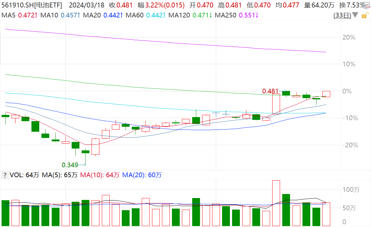 业绩强劲+慷慨分红，权重宁德时代大涨5.5%，电池ETF(561910)放量劲升3.22%站上半年线_基金_指数_能源