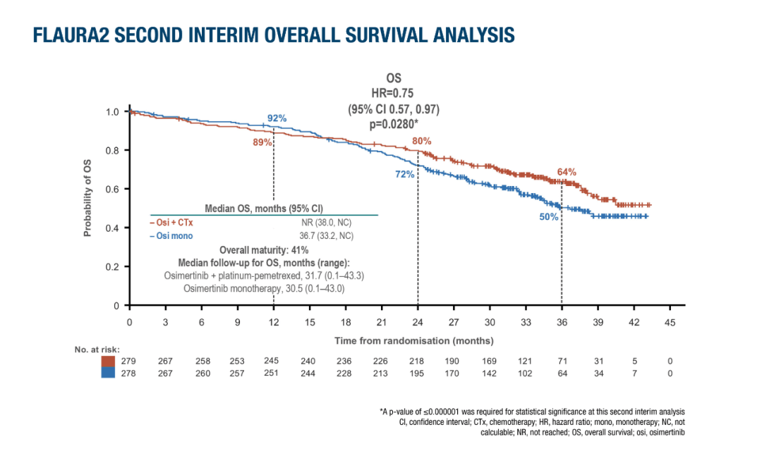 ELCC 2024丨FLAURA2、MARIPOSA和MARIPOSA-2更新数据：新型联合疗法对EGFR突变NSCLC治疗有益_患者_化疗_试验