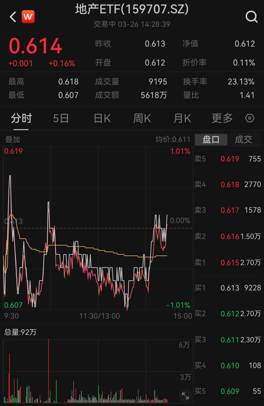 地产反复活跃！招商蛇口涨超3%，地产ETF(159707)午后再度翻红，显著溢价放量_政策_投资_基金