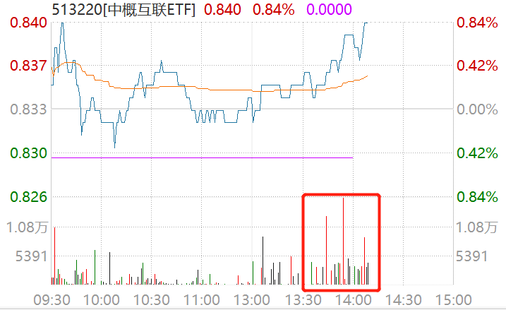 互联网业绩显著回暖，百度涨超4%领衔科网股，中概互联ETF(513220)、香港科技50ETF(159750)双双放量拉升_集团_苹果_港股