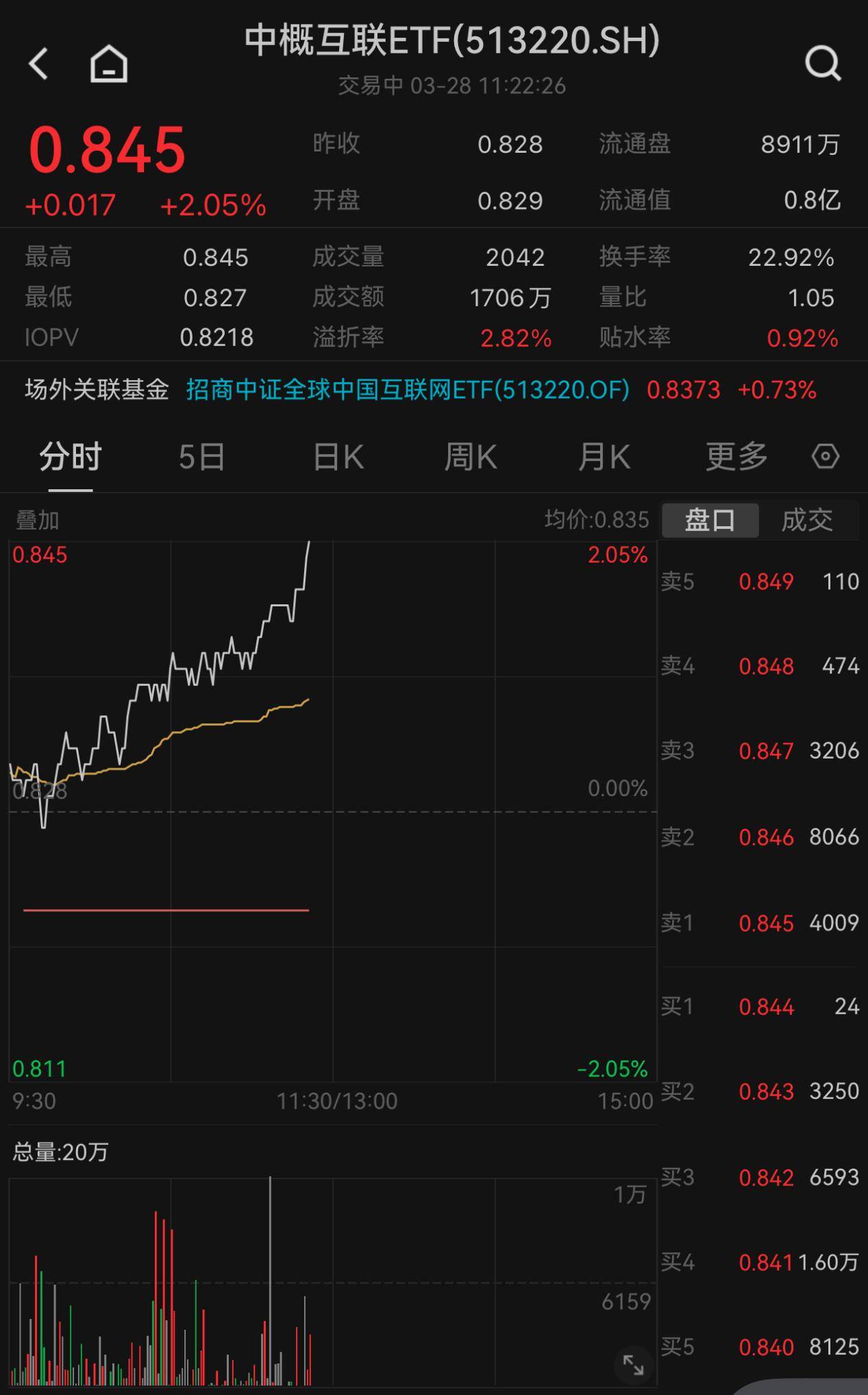 万国数据涨超15%，哔哩哔哩涨超8%，中概互联ETF(513220)、香港科技50ETF(159750)快速拉升涨超2%_京东集团_互联网_净利润