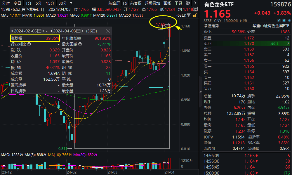 太火爆！金价疯涨，有色龙头ETF(159876)逆市涨3.83%，本轮反弹超39%！顺周期属性强，标普红利ETF豪取五连阳_股息_指数_资产