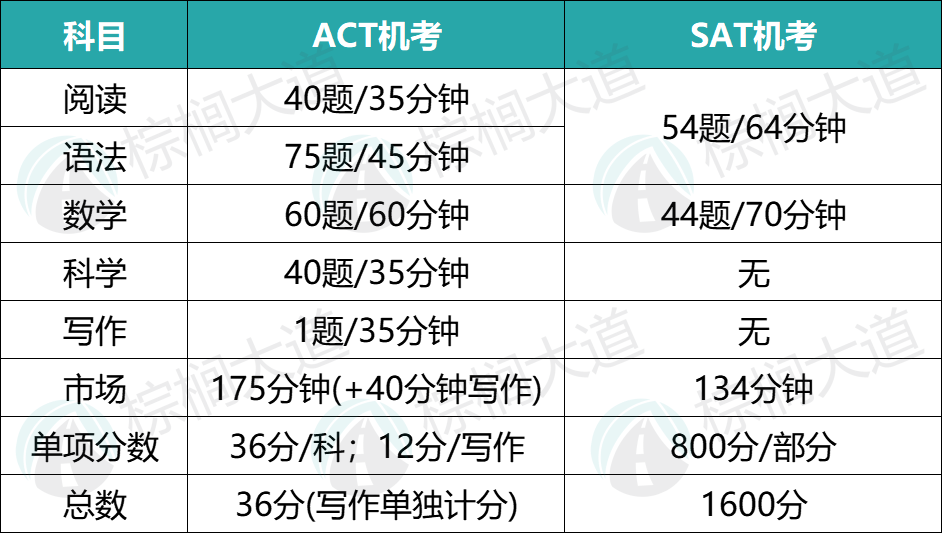 CB官方教你如何解读SAT成绩报告！有何注意事项？_考试_分数_部分