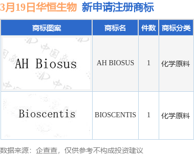 华恒生物新提交“AH BIOSUS”、“BIOSCENTIS”等2件商标注册申请_数据_整理_信息