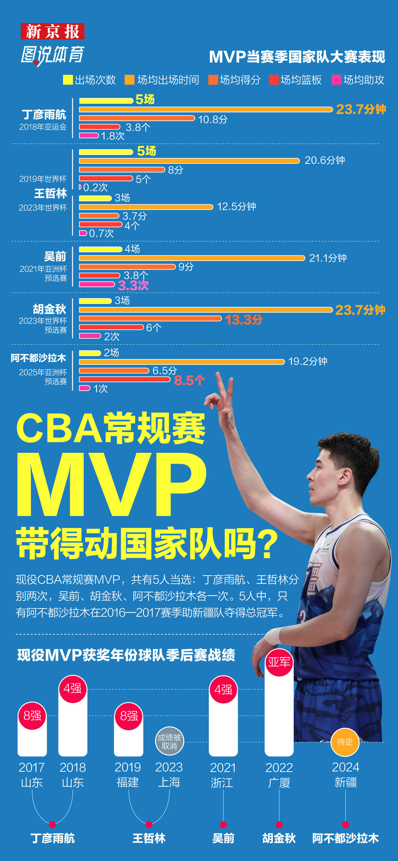 现役CBA常规赛MVP，带得动中国男篮吗？｜图说体育_徐邦印_王春秋_校对