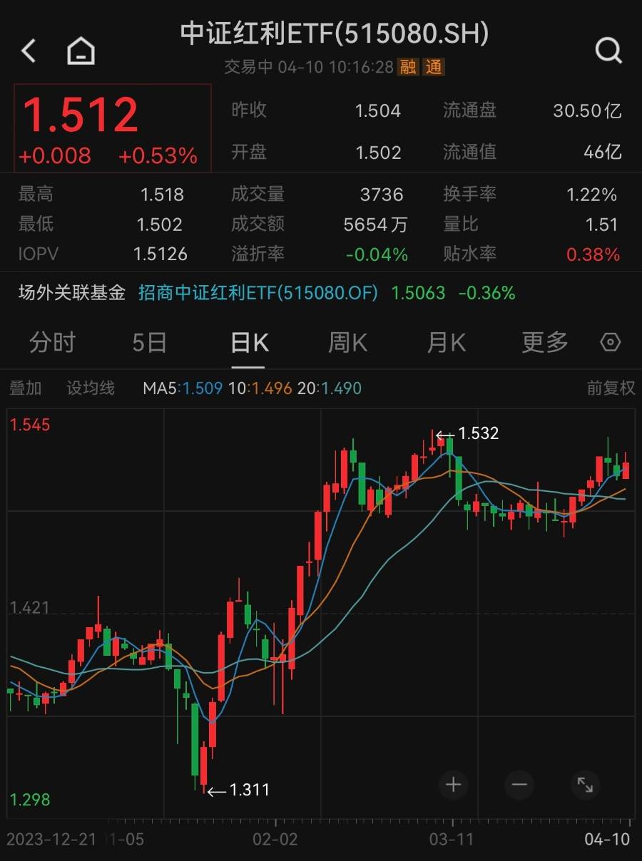 高分红下红利资产持续活跃，中证红利ETF(515080)逆市飘红！中国神华、长江电力涨近2%_二级市场_上市公司_现金