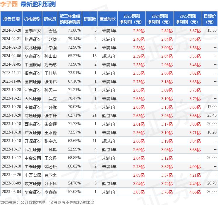 李子园（605337）2023年年报简析：营收净利润同比双双增长，盈利能力上升_变动_原因_公司