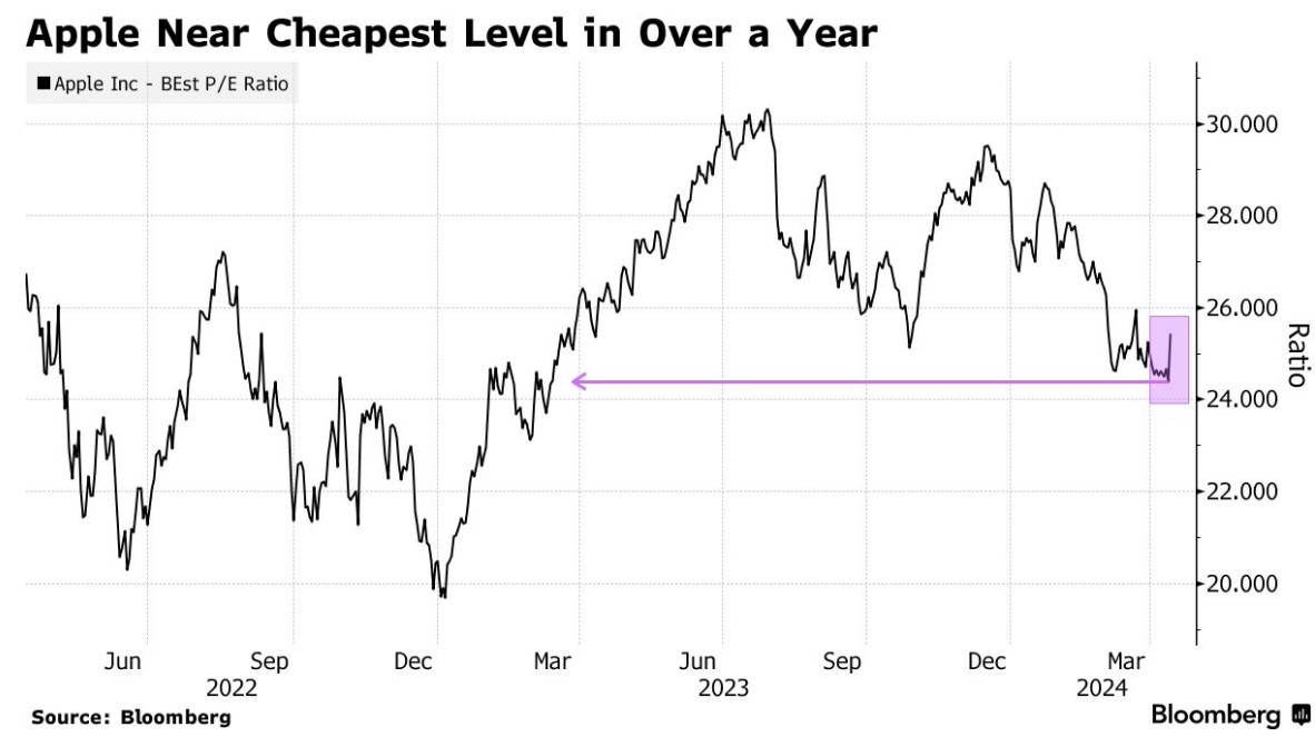 AI时代的重新估值 终于要轮到苹果(AAPL.US)？_人工智能_该公司_股价上涨