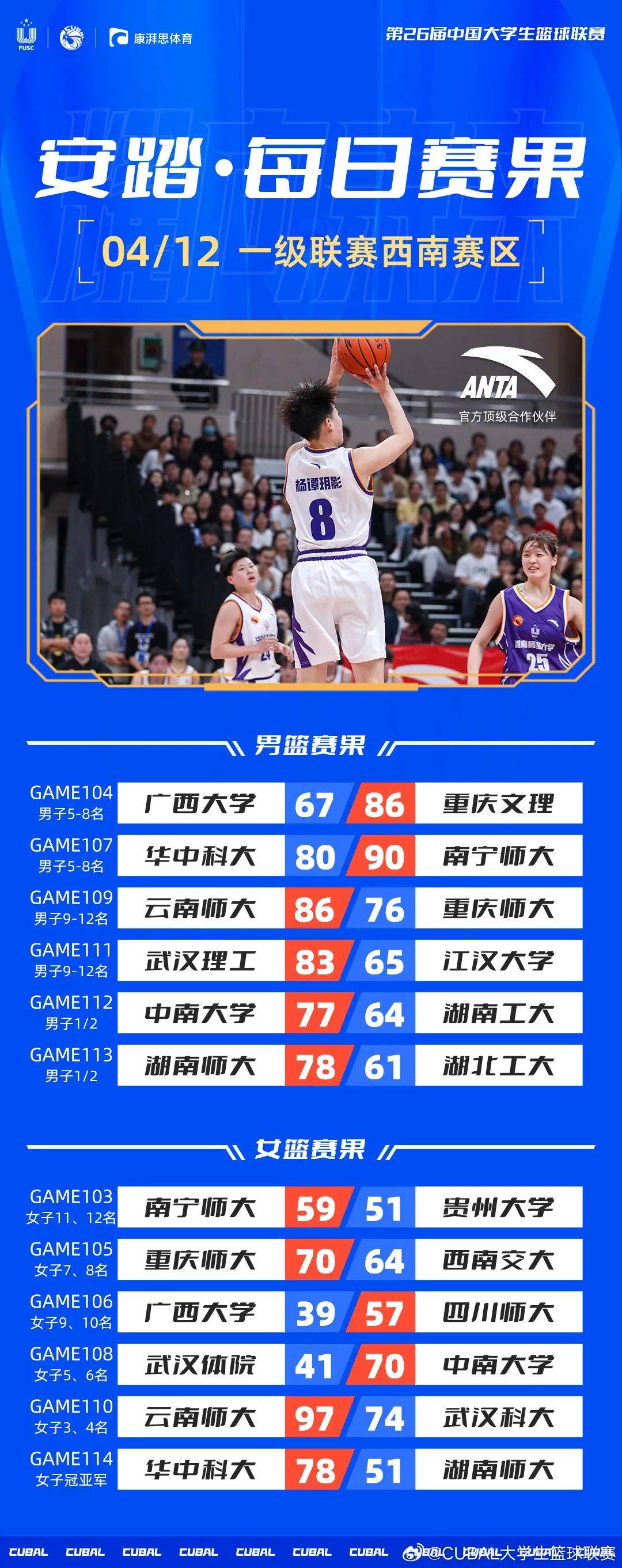 26届CUBAL‖12日赛果+13日赛程_西南_联赛_一级