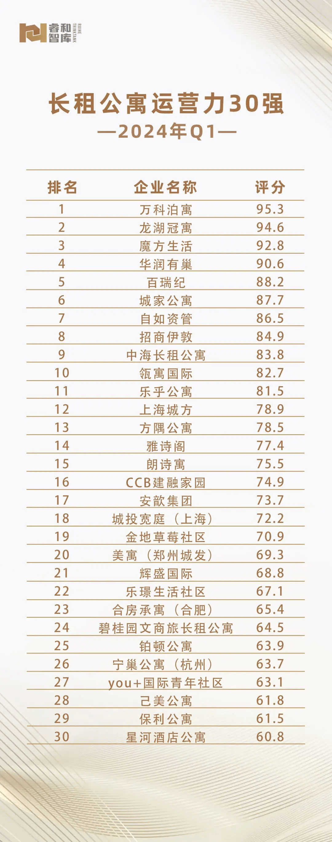 2024Q1长租公寓30强！多个地方国企品牌上榜！_租赁_住房_项目