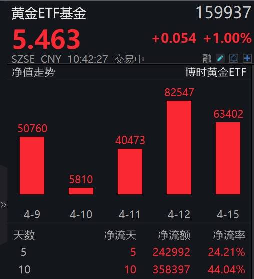 黄金ETF基金(159937)盘中涨至1%，近11天获得连续资金净流入，合计超38亿元_全球化_融资_数据