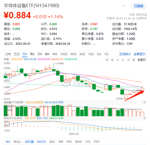 行业复苏曙光初现！半导体设备ETF(561980)强势冲击五连阳！神工股份、文一科技均涨超10%！_投资_需求_整体