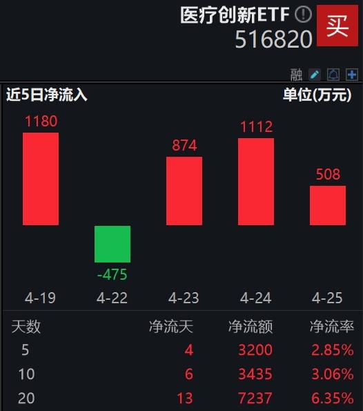 连续3日资金净流入！医疗创新ETF(516820)盘中涨近2%，医疗创新利好频发_医保_设备_目录