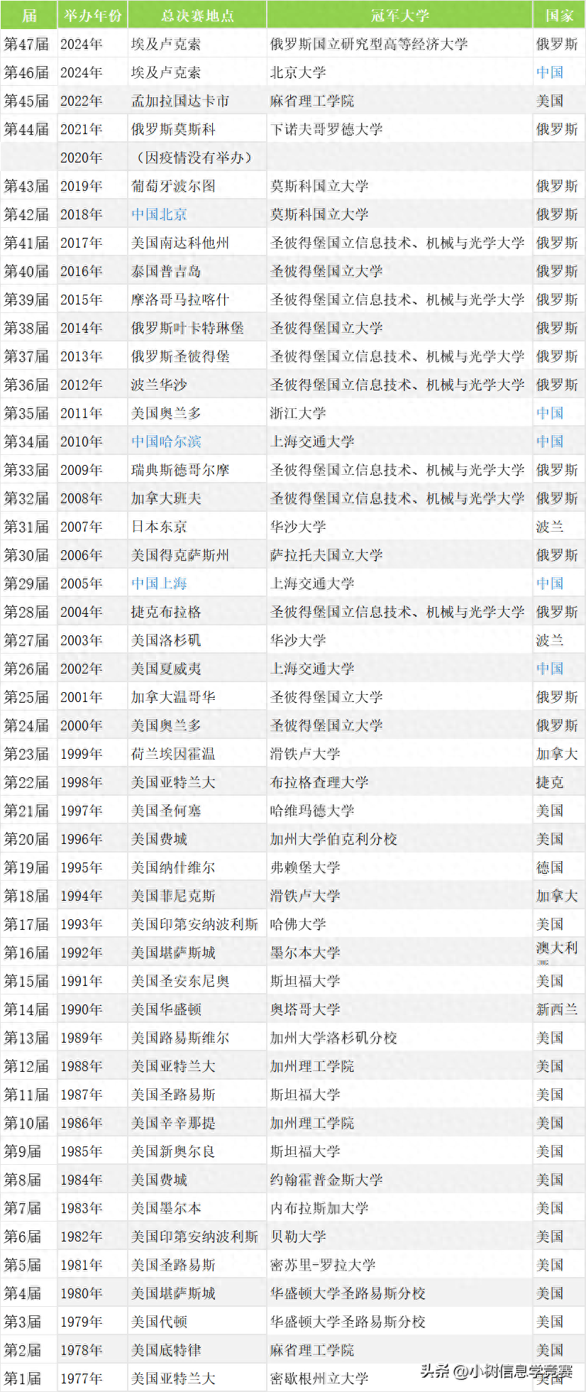 2024两届ICPC WF同期举行，北大强势获1冠军1亚军，清华获1银1铜_全球_总决赛_大学生