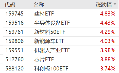 科创板100ETF（588120）大涨3.74%点评_股指数_中国_创新