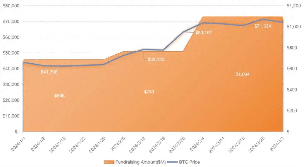 RootData：2024 年 Q1 Web3 行业投资研究报告_融资_赛道_DeFi