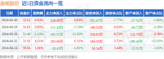 股票行情快报：金杨股份（301210）4月30日主力资金净买入228.98万元_成交额_流向_股价