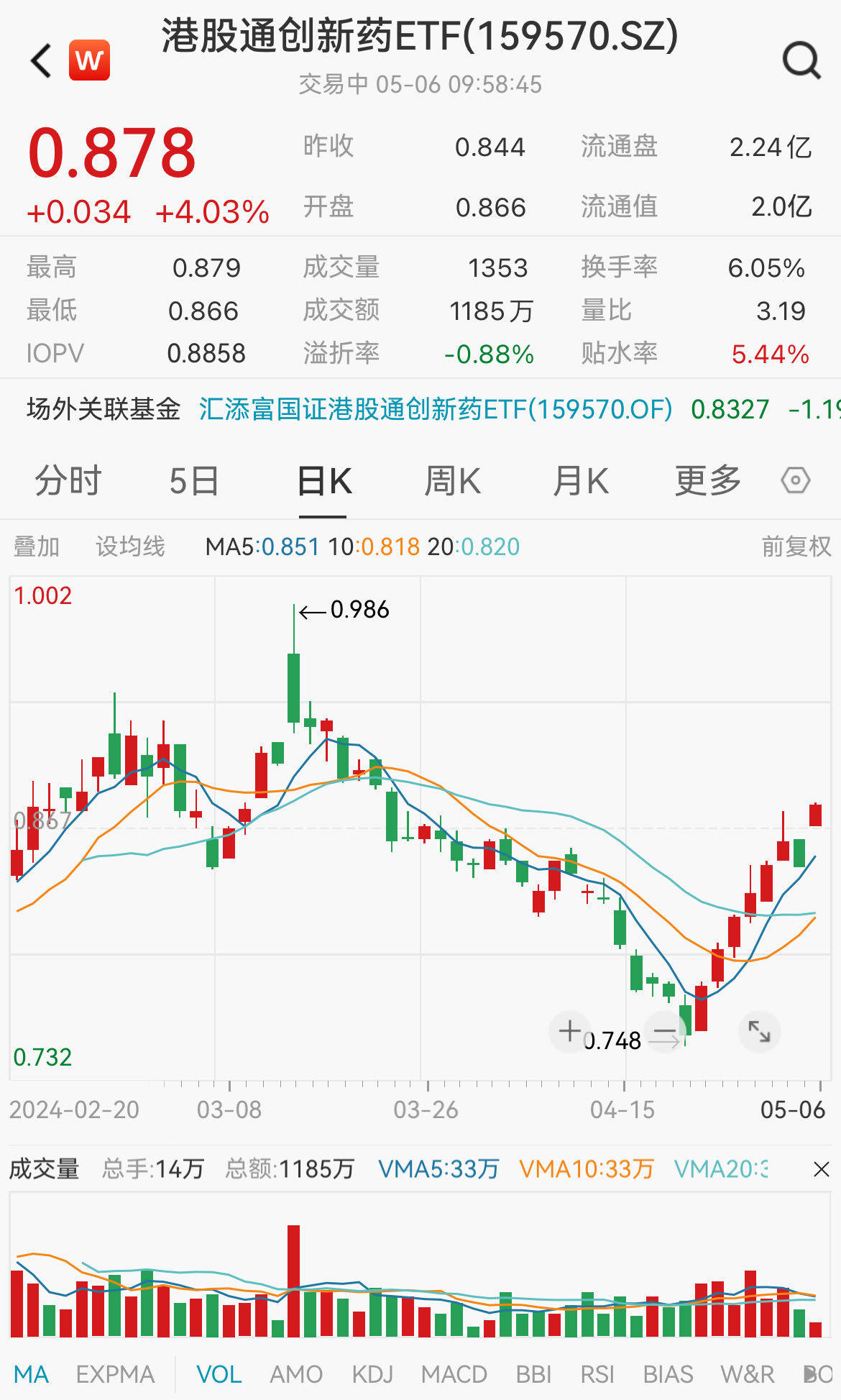 药明生物、泰格医药涨超7%，高弹性的港股通创新药ETF(159570)大涨超4%，连续5日吸金，行情面和资金面共振！_投资_基金_指数