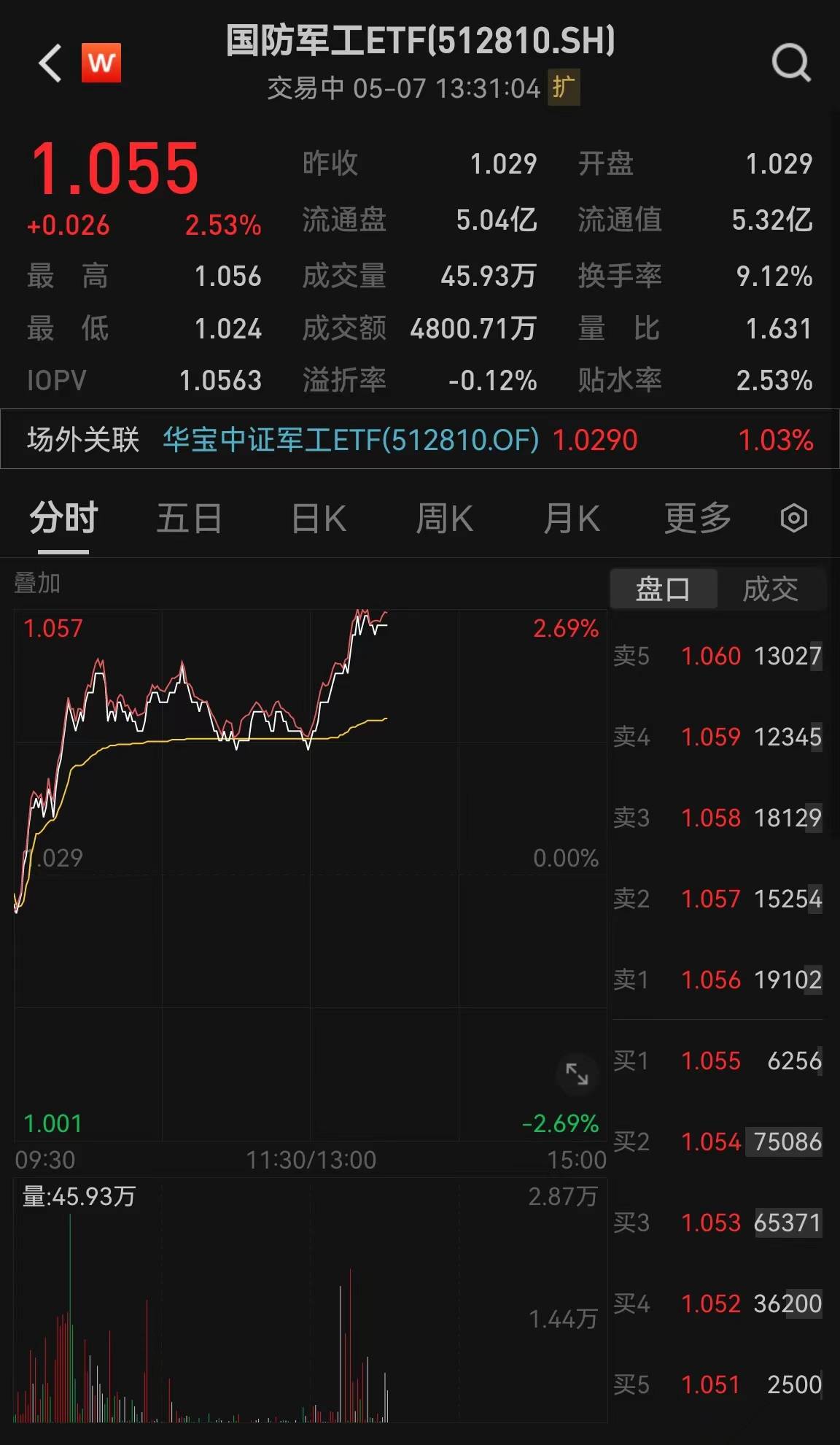 军工信息化升级带动需求增长，上海瀚讯20CM涨停！国防军工ETF(512810)午后拉涨2.53%！_投资_基金_业绩