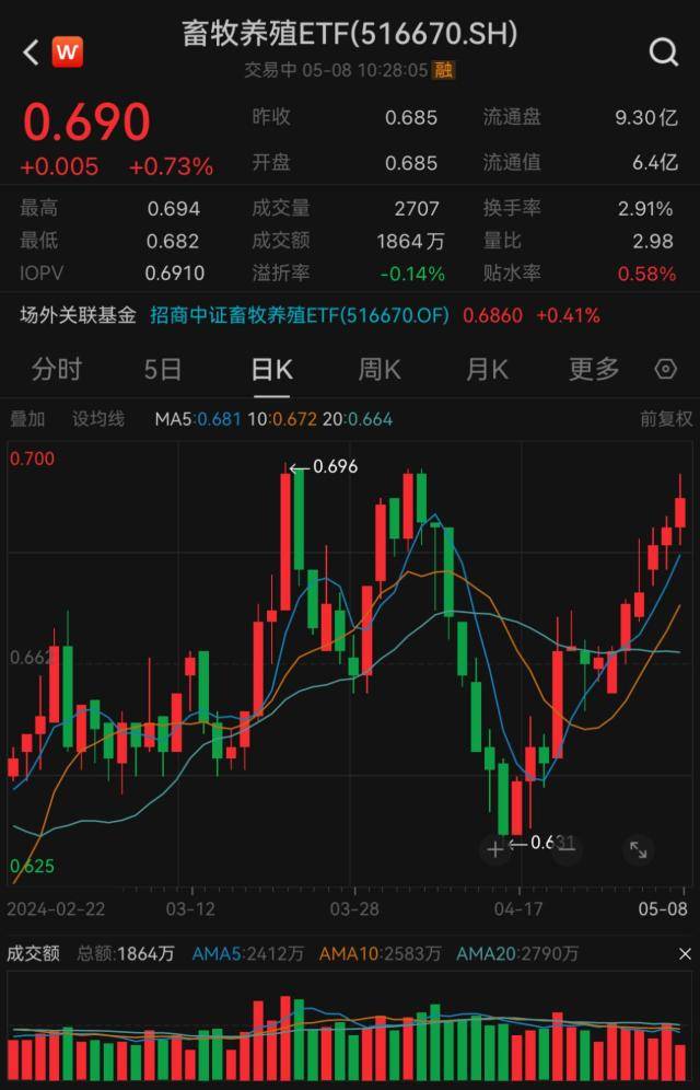 养殖产业链逆势走高，畜牧养殖ETF（516670）冲击7连涨，机构：景气周期持续时间或超预期_反转_市场_底部