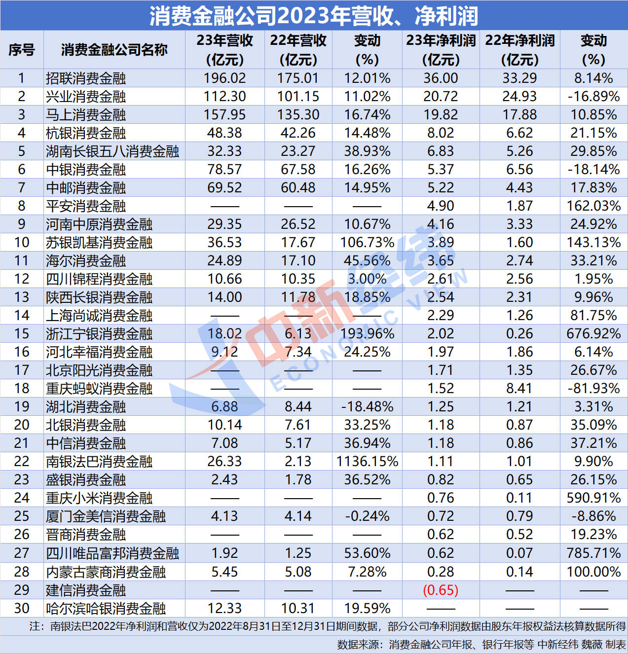 盘点消金公司2023年业绩:建信成唯一亏损,有企业 反向讨薪”4800元消费净利润金融