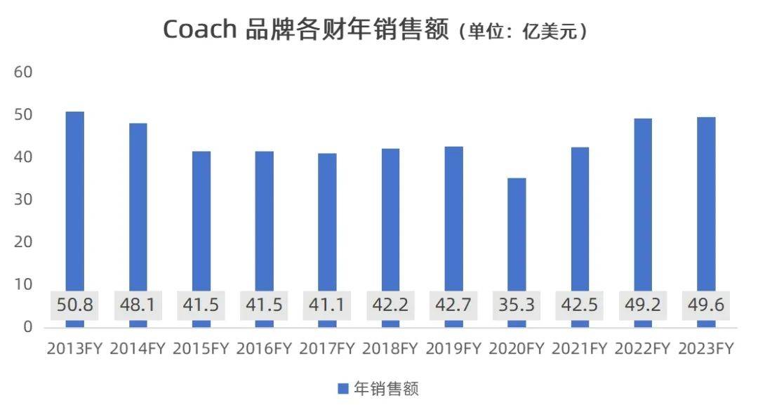 蹉跎十年，Coach 的年营收为何能重回50亿美元之上？_品牌_Joanne_消费者