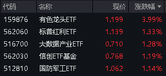 沪指创近8个月新高！金价暴涨，有色龙头ETF(159876)飙升3.99%！高股息行情延续，标普红利ETF(562060)创历史新高！_有色金属板块_黄金_预期