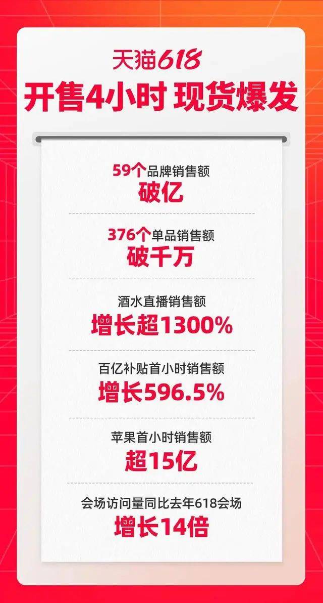 天猫618战报｜开卖4小时59个品牌销售额破亿，376个单品成交破千万_补贴_全网_商家