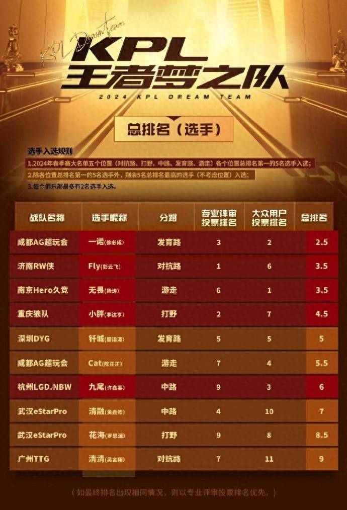 KPL梦之队大名单，专业票引争议，妖刀远不如钎城，无畏比cat还高_选手_教练_结果