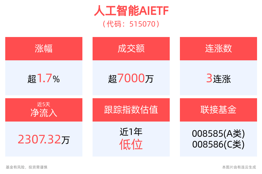 新易盛涨超10%，人工智能AIETF(515070)冲击3连涨！_主题_规模_旭创
