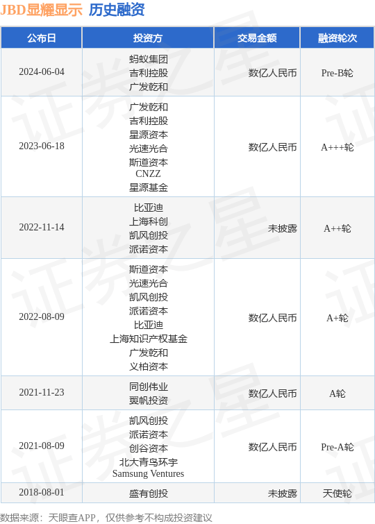 JBD显耀显示公布Pre-B轮融资，融资额数亿人民币，投资方为蚂蚁集团、吉利控股等_上海_整理_技术