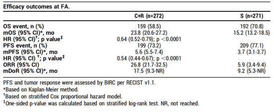 ASCO 2024丨中位OS达23.8个月！CARES-310研究数据更新亮相_阿帕_分析_卡瑞