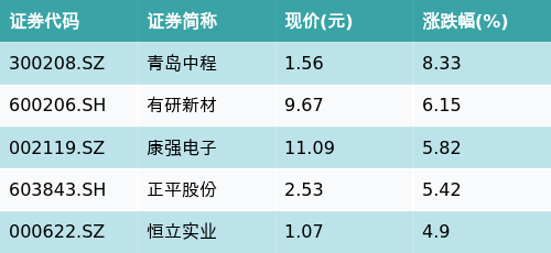 ETF最前线 | 华夏中证细分有色金属产业主题ETF(516650)下跌2.35%，小金属概念主题走弱，青岛中程上涨8.33%_基金_净值_股票