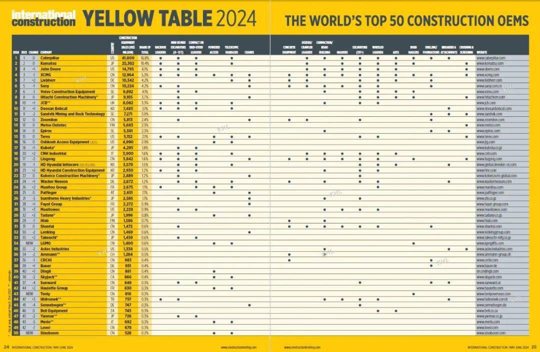 Yellow Table | “2024全球工程机械主机厂商50强”榜单发布_排名_企业_市场
