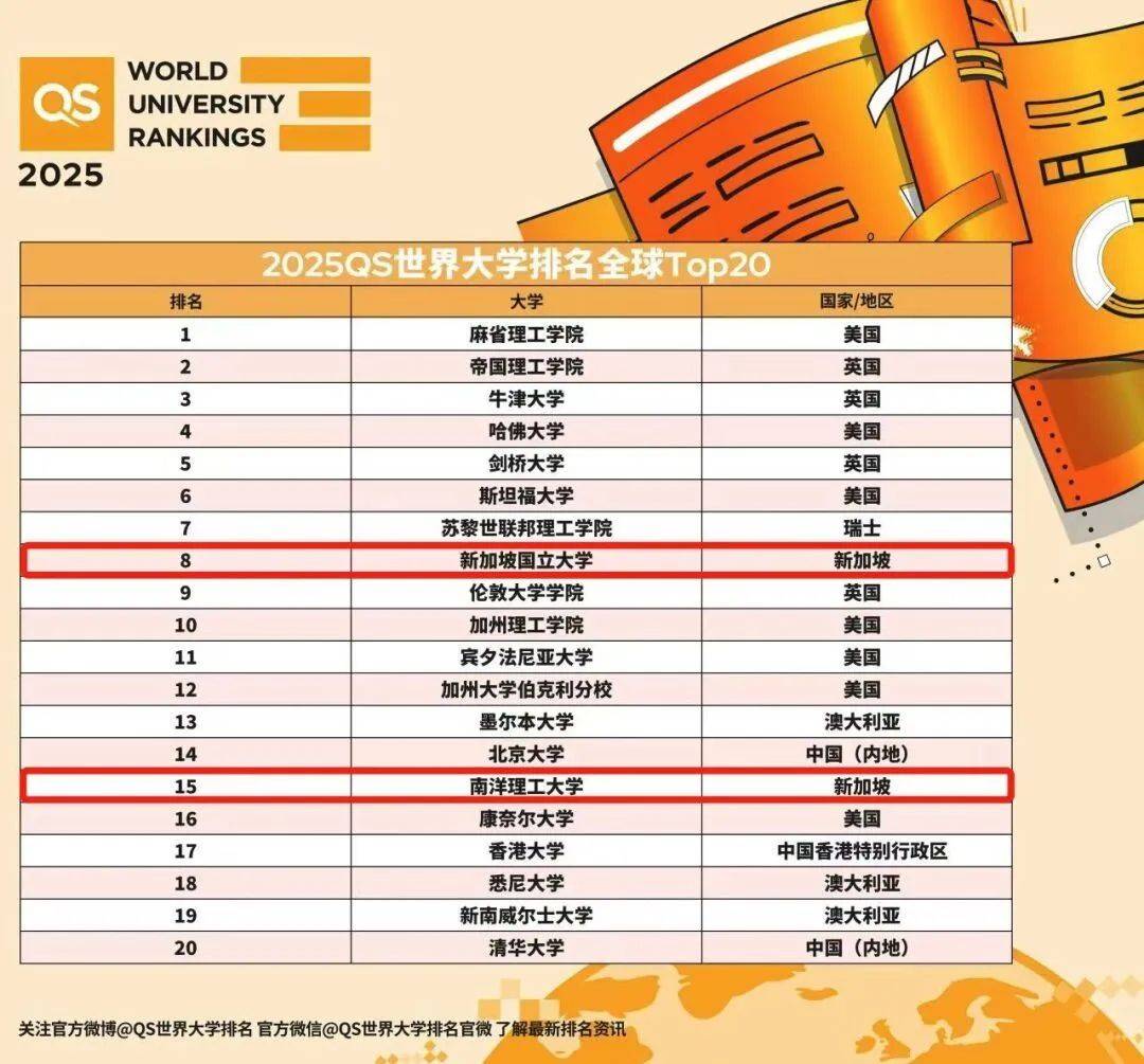 南洋理工大学 (NTU) 和 新加坡国立大学 (NUS) 在2025年QS世界大学排名中的卓越表现_全球_留学_研究