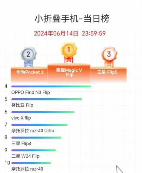预售首日便登顶销量榜，荣耀Magic V Flip领跑618小折叠手机市场_技术_用户_设计