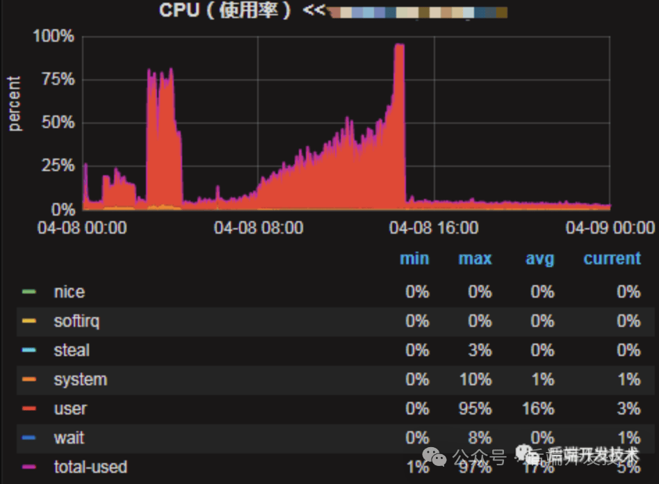 CPU飙升到100%，GC频繁，一次线上故障排查实战_问题_对象_机器
