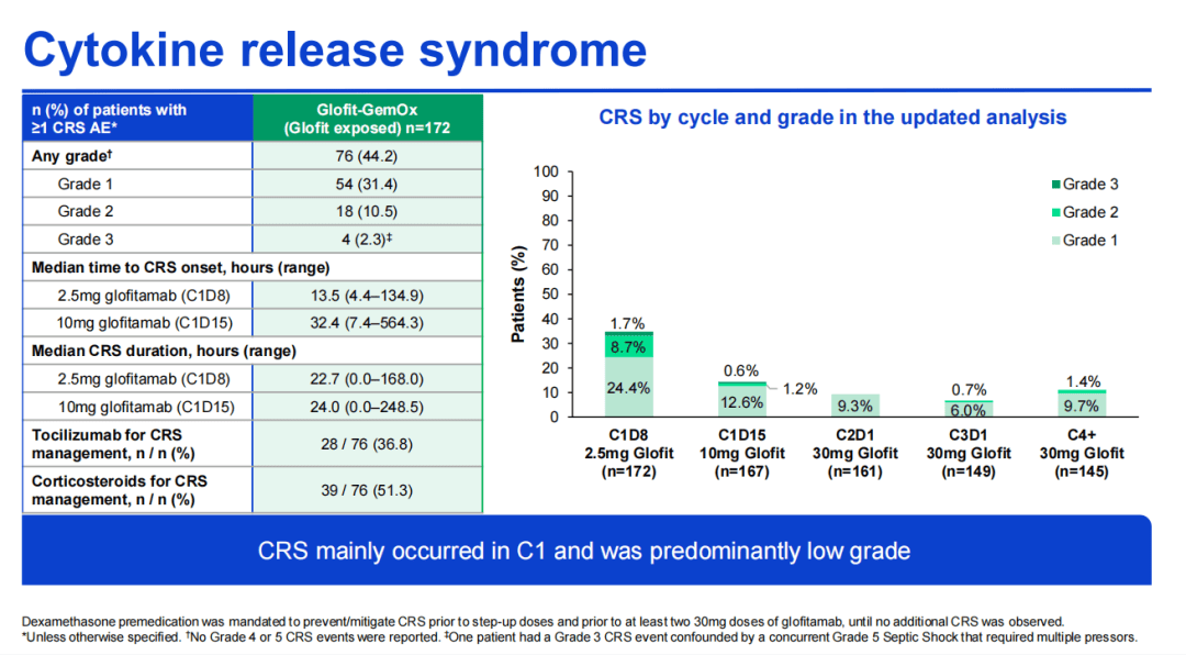 EHA星局氏丨黄慧强教授解读STARGLO研究，Glofit-GemOx方案治疗不适合移植的R/R DLBCL患者OS超2年_疗效_领域_药物