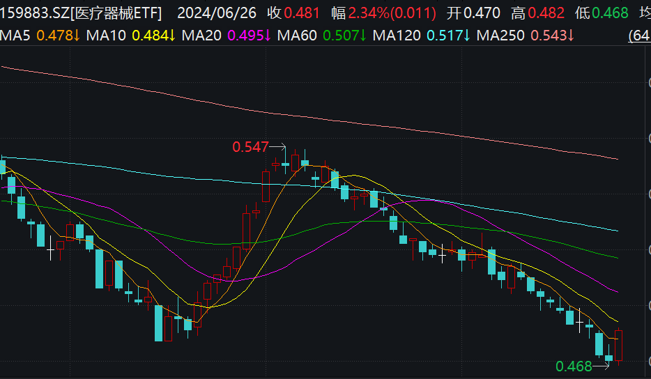 底部大涨，医疗器械或拐点将至？行业最大的医疗器械ETF(159883)劲升超2%，成分股九强生物领涨！_设备_政策_指数