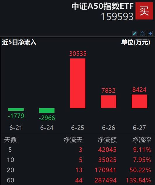 平安中证A50指数ETF(159593)成为首只基金份额突破50亿份的中证A50ETF，再创同类产品新纪录！_资金_流动性_上市