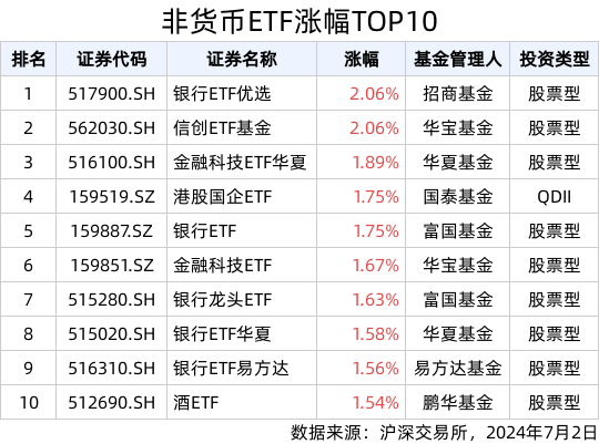 ETF英雄汇(2024年7月2日)：银行ETF优选(517900.SH)领涨、纳指科技ETF(159509.SZ)溢价明显_指数_中证金融_内地