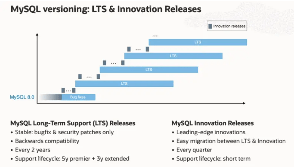 MySQL 9.0“创新版”已支持向量，为何甲骨文却“偷偷摸摸”地宣布？_Vector_函数_版本