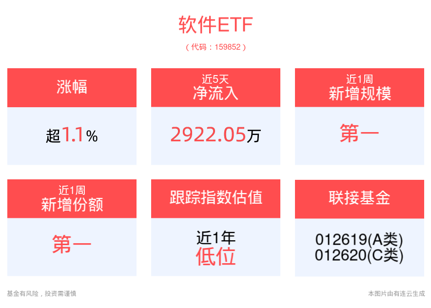 1-5月软件产业利润整体上行，软件ETF(159852)盘中涨超1%_鸿蒙_数据_投资