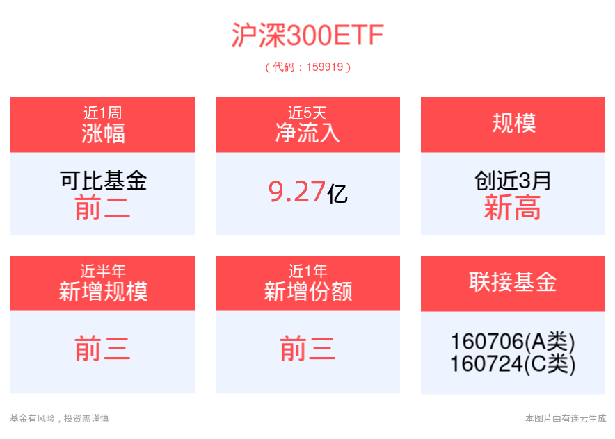沪深300ETF(159919)开盘活跃上行，机构看好后市大盘风格演绎_外资_市场_投资