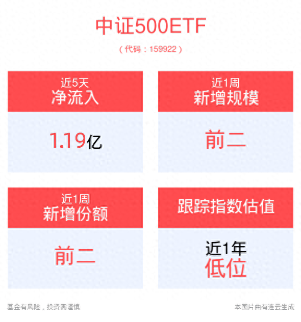 资金布局中小盘超跌反弹，中证500ETF(159922)近5日“吸金”达1.19亿元！_价值_方面_科技